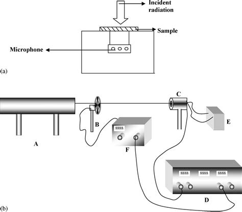A Schematic Diagram Of An Open Photo Acoustic Cell B Experimental