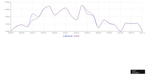 Simple Line Chart Codesandbox