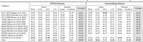 Table 1 From Neural Gradient Learning And Optimization For Oriented Point Normal Estimation