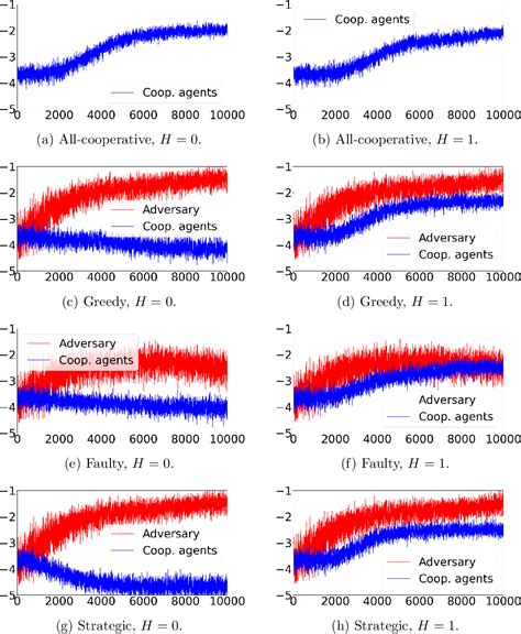 figure 3 from resilient consensus based multi agent reinforcement learning with function