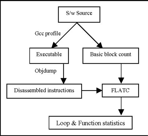 Figure 1 From Profiling Tools For Hardwaresoftware Partitioning Of Embedded Applications