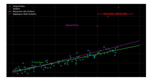 Effects Of Outliers In Regression Analysis And How To Handle Them By