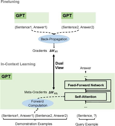 Figure 1 From Why Can Gpt Learn In Context Language Models Implicitly Perform Gradient Descent