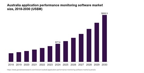 Australia Application Performance Monitoring Software Market Size And Outlook 2030