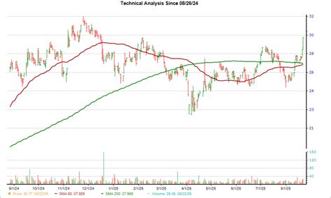 Central Pacific Financial CPF Now Trades Above Golden Cross Time To Buy August 26 2025