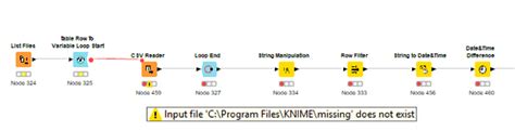 Partial Knime Execution Errors Out In Batch Mode With Dynamic Csv Load Knime Analytics