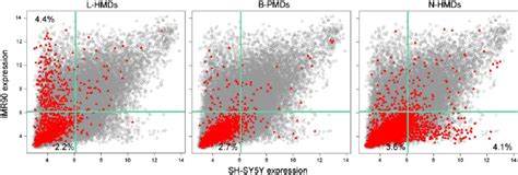 cell type specific expression of transcripts contained within pmds