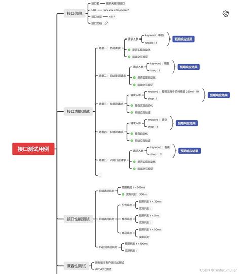 在接口自动化测试过程中，如何开展接口自动化测试？单个模块和多个模块关联又怎么去做测试？接口自动化前提 Csdn博客
