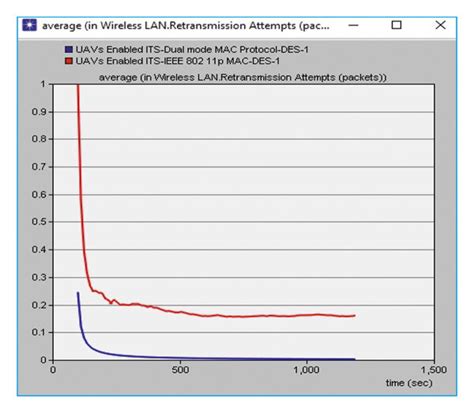 Retransmission Attempts In Packets Download Scientific Diagram
