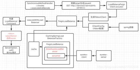 Java架构之feign与的区别 Csdn博客