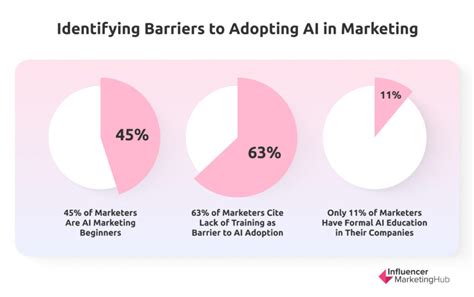 Top Ai Marketing Statistics To Leverage Your Marketing Strategy