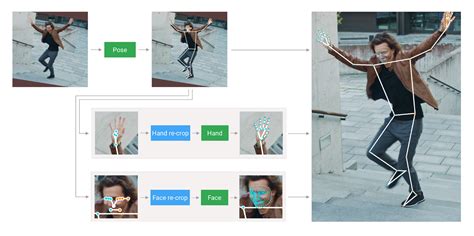 Mediapipe Holistic — Simultaneous Face Hand And Pose Prediction On Device