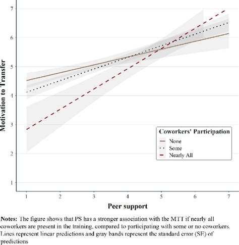 Interaction Effect Of Ctp And Ps On Mtt Download Scientific Diagram