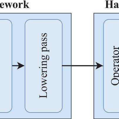 The Workflow Of How A DL Framework Optimizes A DL Model For A Specific
