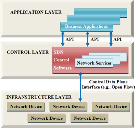 Figure 1 From A Review On Efficient Energy Consumption In Software Defined Networking Using