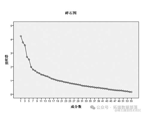 Spss大学生网络购物行为研究：因子分析、主成分、聚类、交叉表和卡方检验 阿里云开发者社区