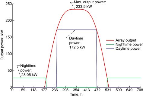 Photovoltaic Pv Array And Battery Energy Balance For Base Camp And Download Scientific