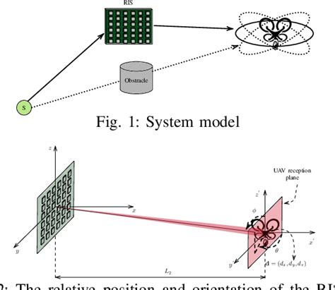 Figure 1 From Outage Performance Analysis Of Ris Assisted Uav Wireless