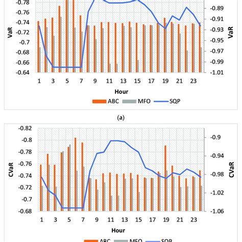 A Var And B Cvar For 24 H Scheduling Period With 95 Confidence Level Download Scientific