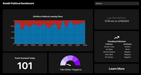 Reddit Politics Sentiment Analysis Devpost