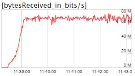 BUG Bandwidth Goes Up Slowly On Every New Sesssion Issue 182 Unity Technologies Com Unity