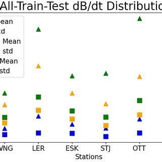 The DB Dt Data Distributions For All Data At Each Station In Blue The Download Scientific