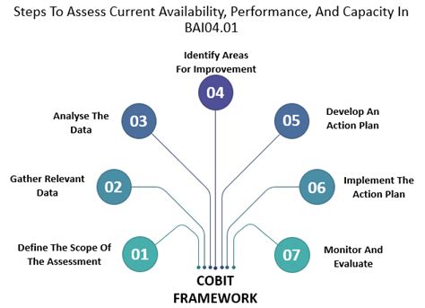 Cobit Bai04 01 Assess Current Availability Performance And Capacit Itsm Docs Itsm