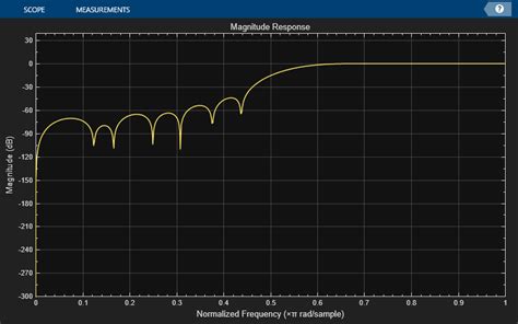 Designhighpassfir Design And Implement Highpass Fir Filter Matlab