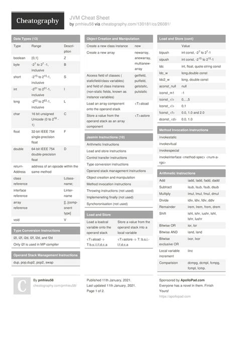 Algorithm Igcse Cheat Sheet By Itsfragilistic 2 Pages Programming