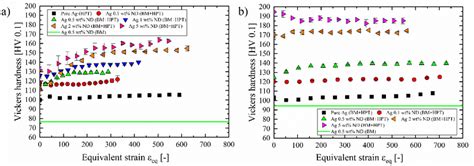 Vickers Microhardness Hv01 As Function Of The Equivalent Strain For