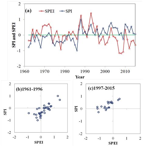 Spatial Temporal Variation And Impacts Of Drought In Xinjiang Northwest China During 19612015