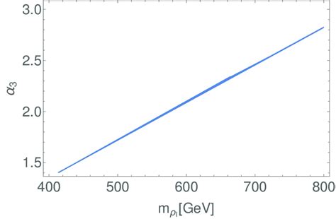 Relic Density Ωh 2 As A Function Of The Mass M ρ I Of The ρ I Scalar