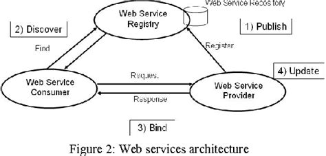 figure 1 from the concept of web service versioning in provenance