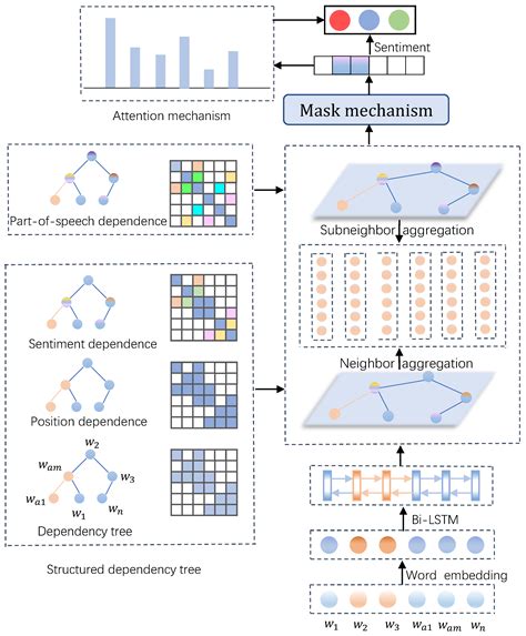 Sensors Free Full Text Modeling Structured Dependency Tree With