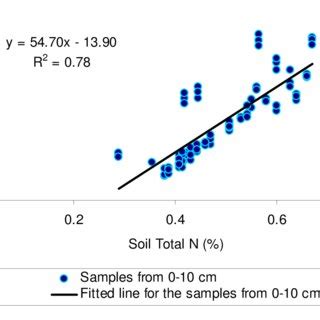 The Relationship Between N 0 And Soil Total N For 10 20 Cm Depth For Download Scientific