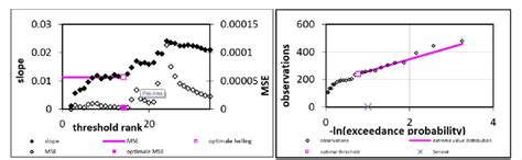 A Slope Exponential Q Q Plot And B Exponential Q Q Plot For 1ee01 Download Scientific Diagram