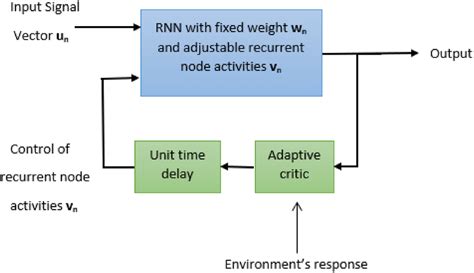 Conceptual Architecture Of Recurrent Neural Network Rnn With Download Scientific Diagram