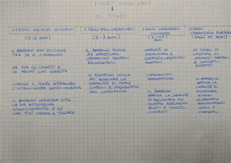 Piaget Mappa Sintetica Schemi E Mappe Concettuali Di Pedagogia Docsity
