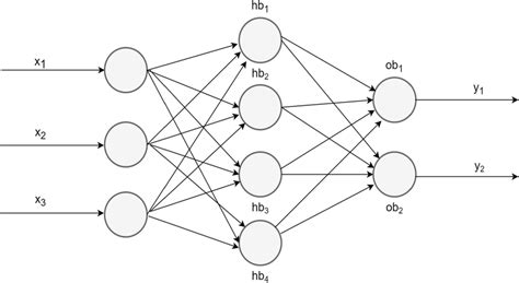 Feed Forward Network Source 5 Download Scientific Diagram