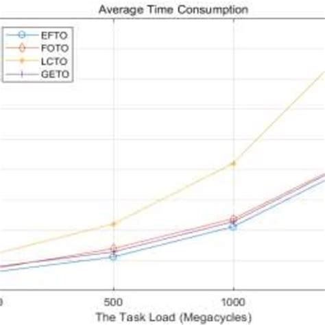 The Average Energy Consumption For Different Task Loads Download