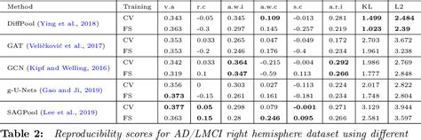 Quantifying The Reproducibility Of Graph Neural Networks Using Multigraph Brain Data Paper And