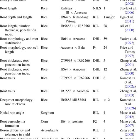 3 Qtls For Various Root Traits Reported In Response To Drought Stress