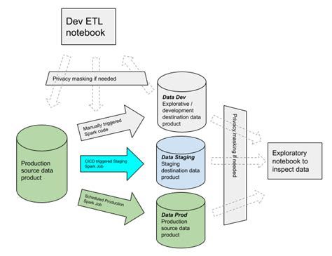 Data Platform Urbanism Sustainable Plans For Your Data Work