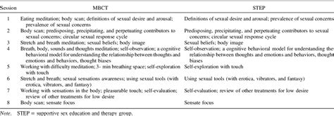 Figure 1 From A Randomized Trial Comparing Group Mindfulness Based