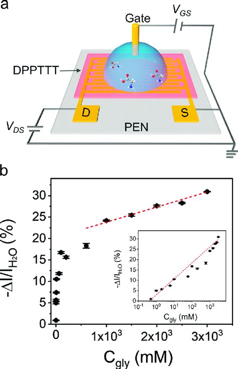 Egofet Setup Applied To An Evaporative Droplet A Schematic Of The Download Scientific