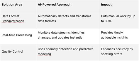 How Ai Solves Data Integration Issues In Automation My Framer Site