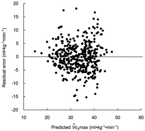 Relationship Between Estimated Vo2max By The Multiple Regression