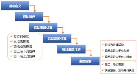 第七章 项目管理 项目管理csdn csdn博客