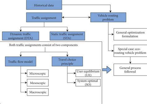 Traffic Assignment Classification Components And Traffic Assignment
