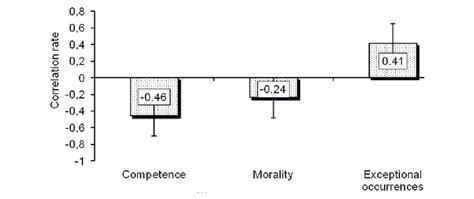 Correlations Of The Results Of The Ms 40 Scale And The Judgments Download Scientific Diagram